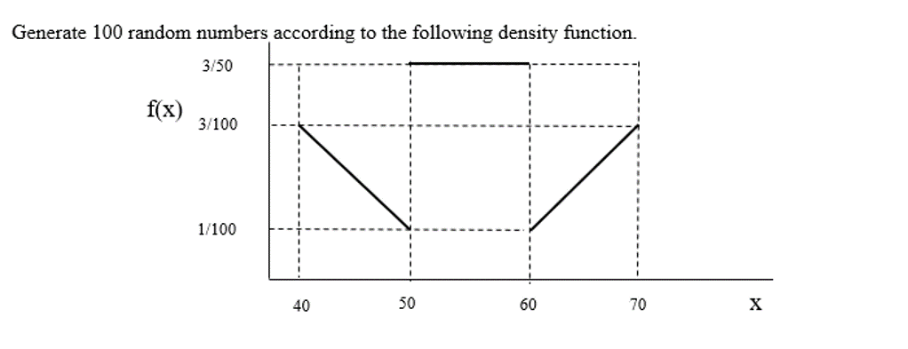 Generate 100 random numbers according to the | Chegg.com