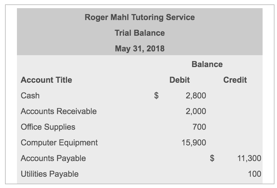 Prepare the corrected trial balance as of May 31, | Chegg.com