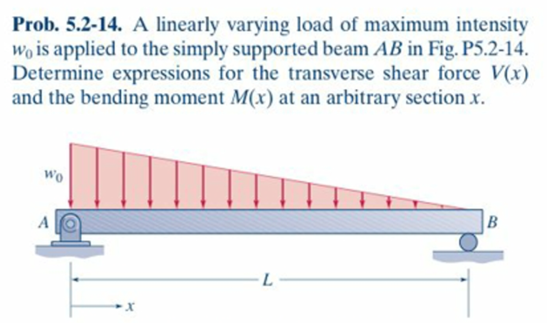 Solved Prob. 5.2-14. A linearly varying load of maximum | Chegg.com
