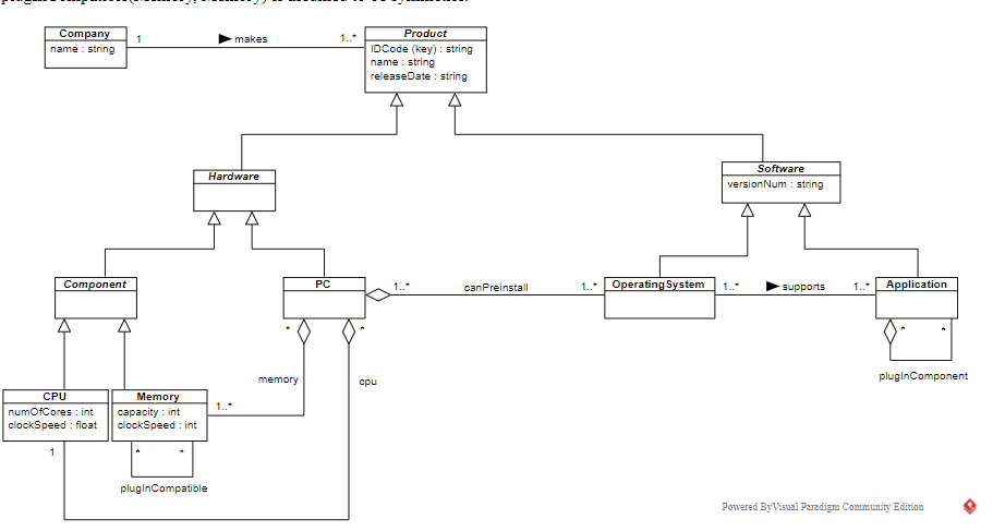 Solved Implement the following UML model in ObjectDB/JDO. | Chegg.com