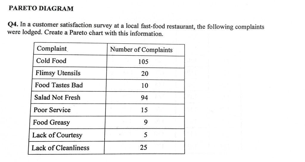 Solved Q4. In a customer satisfaction survey at a local | Chegg.com