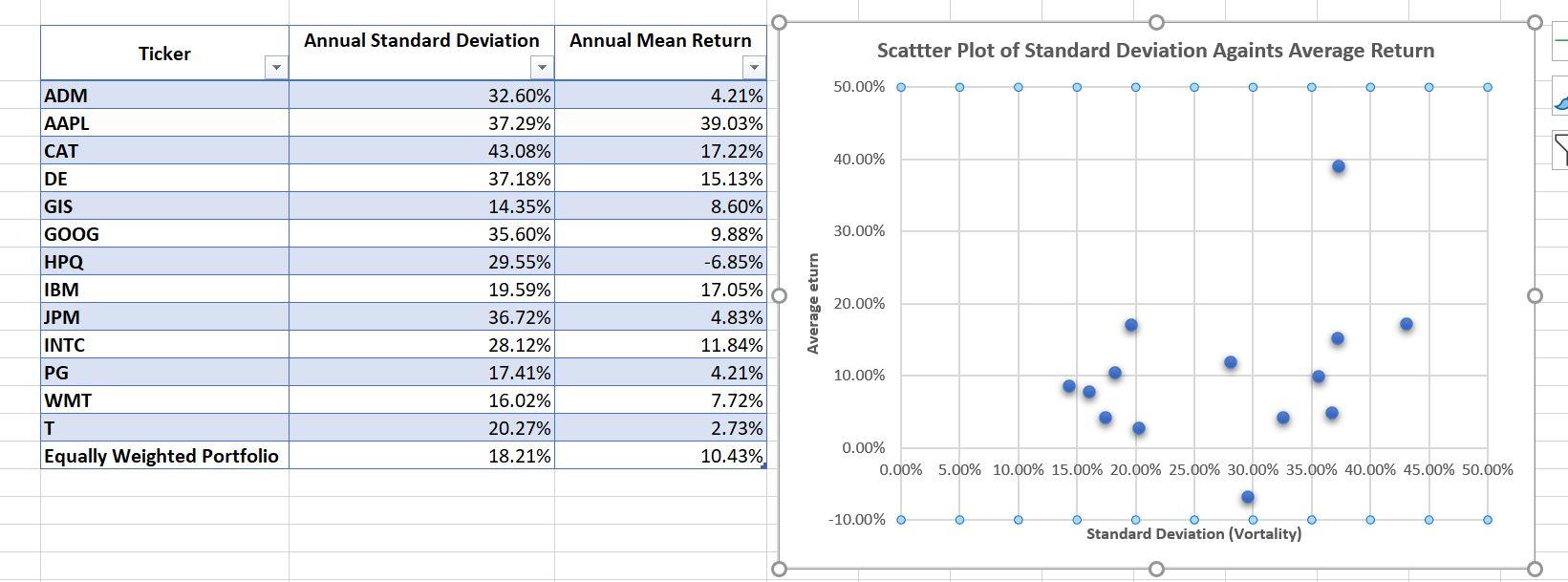 Equally Weighted Portfolio Mean Monthly Return for | Chegg.com