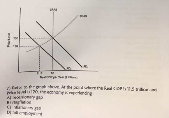 Solved LRAS SRAS 130 120-- AD, AD, 12 11.5 Real GDP per Year | Chegg.com