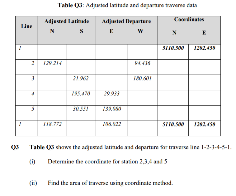 Solved Table Q3: Adjusted latitude and departure traverse | Chegg.com