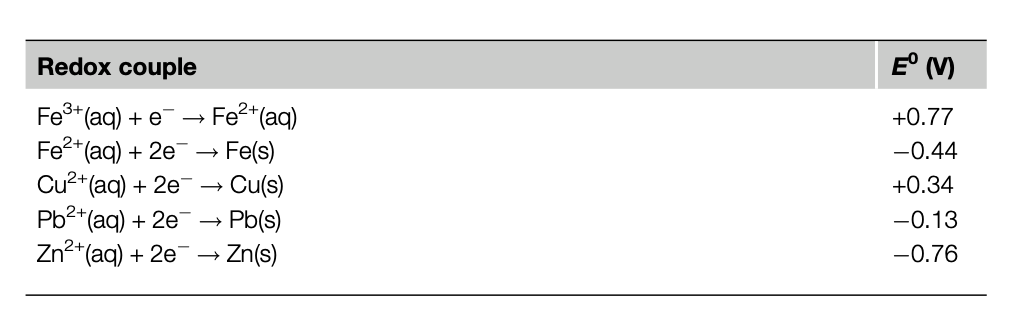 Solved E° (V) Redox couple Fe3+ (aq) + € → Fe2+(aq) Fe2+ | Chegg.com