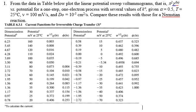 From the data in Table below plot the linear | Chegg.com