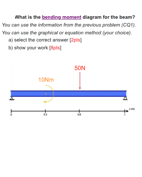 Solved What is the bending moment diagram for the beam? You | Chegg.com