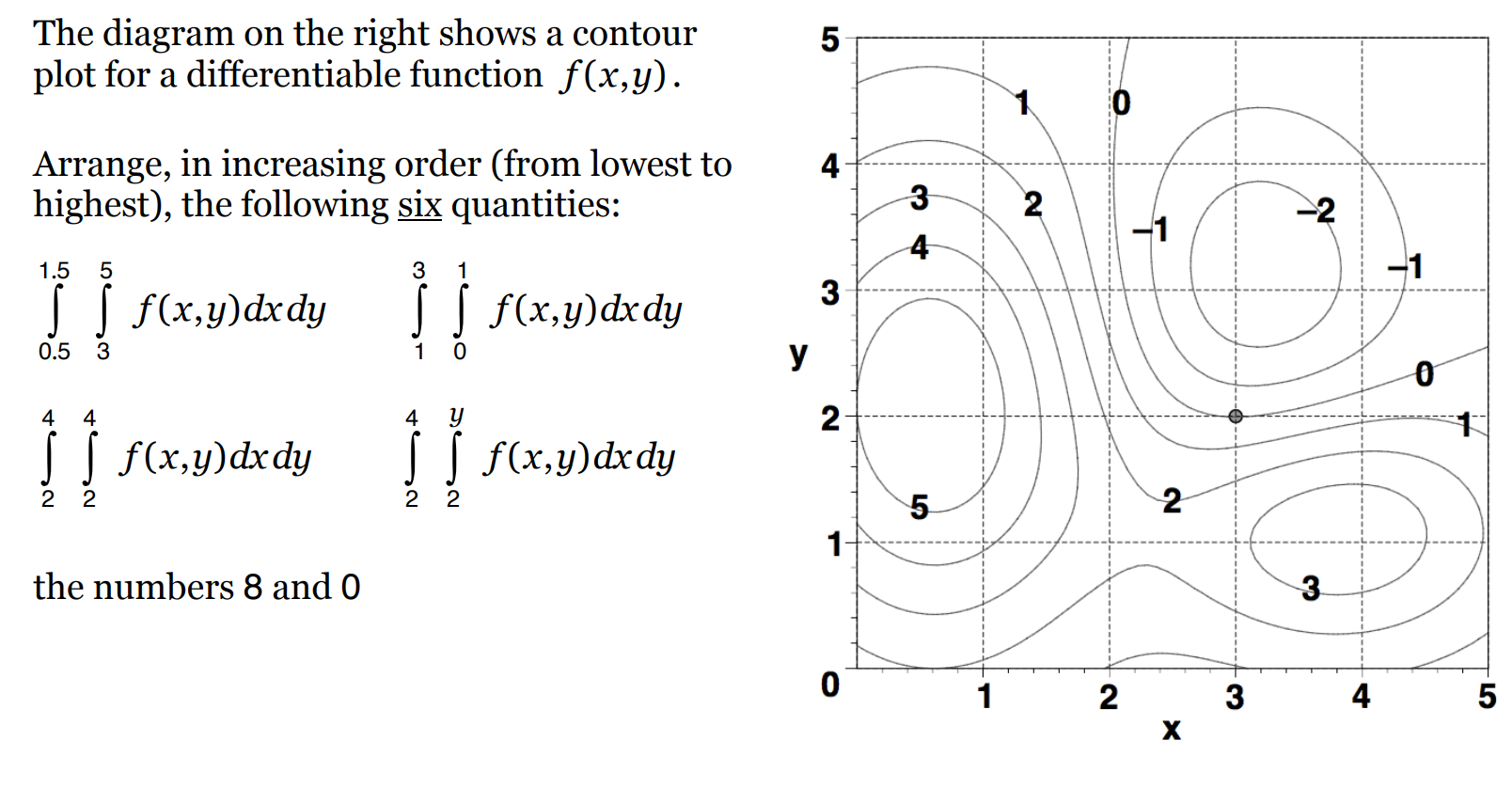5 The diagram on the right shows a contour plot for a | Chegg.com