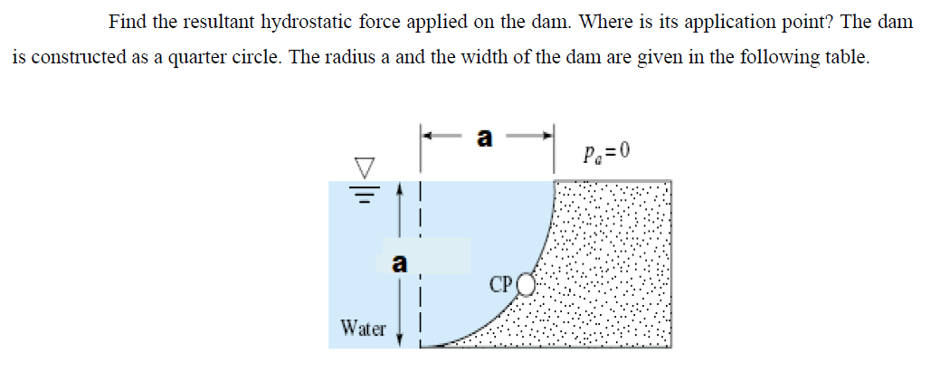 Solved Find the resultant hydrostatic force applied on the | Chegg.com
