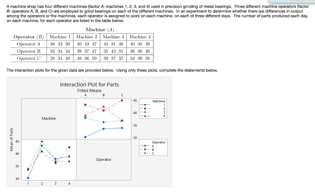 Solved A machine shop has four different machines (factor A: | Chegg.com