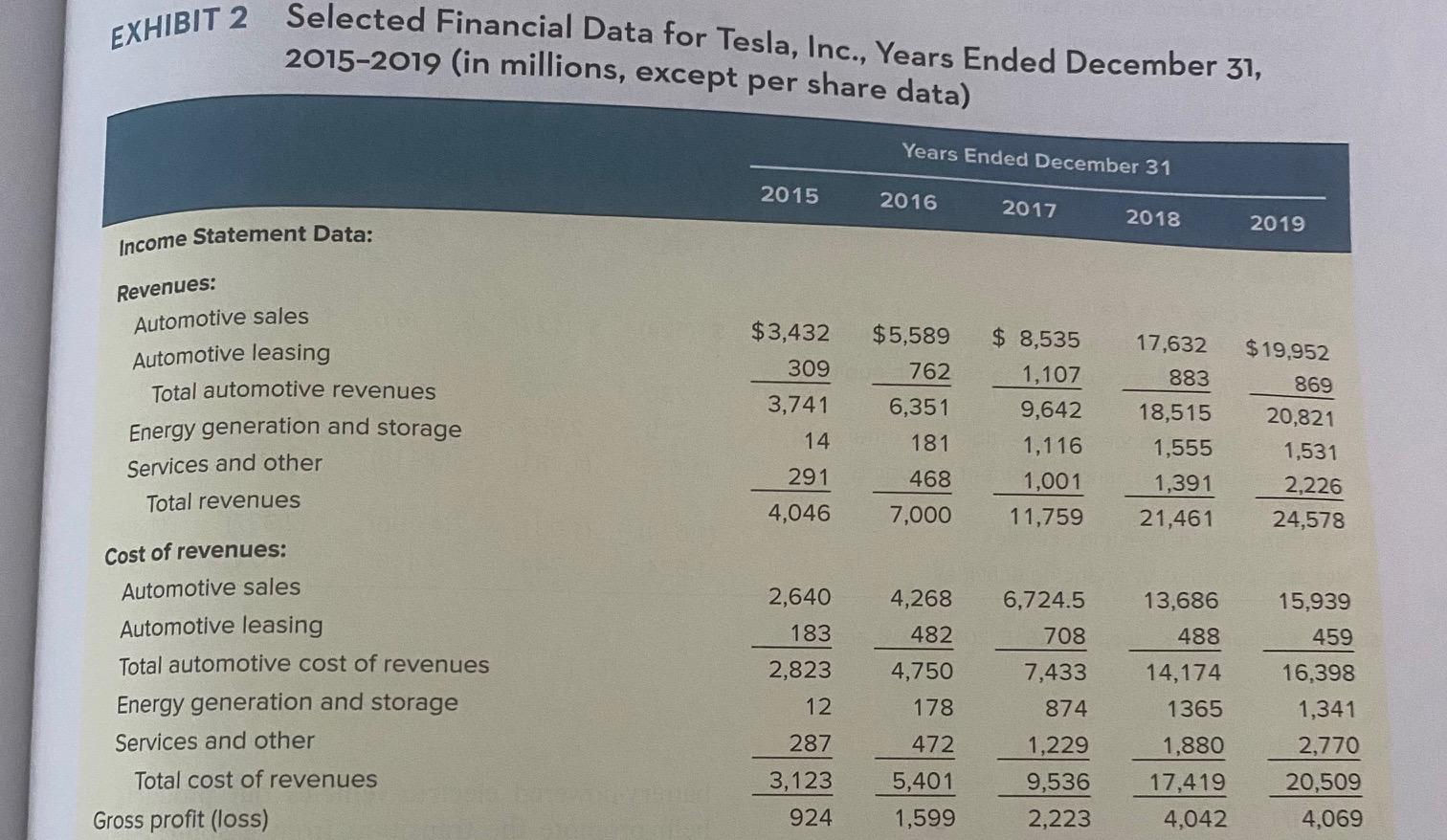 Solved Financial analysis of Tesla Motors from | Chegg.com