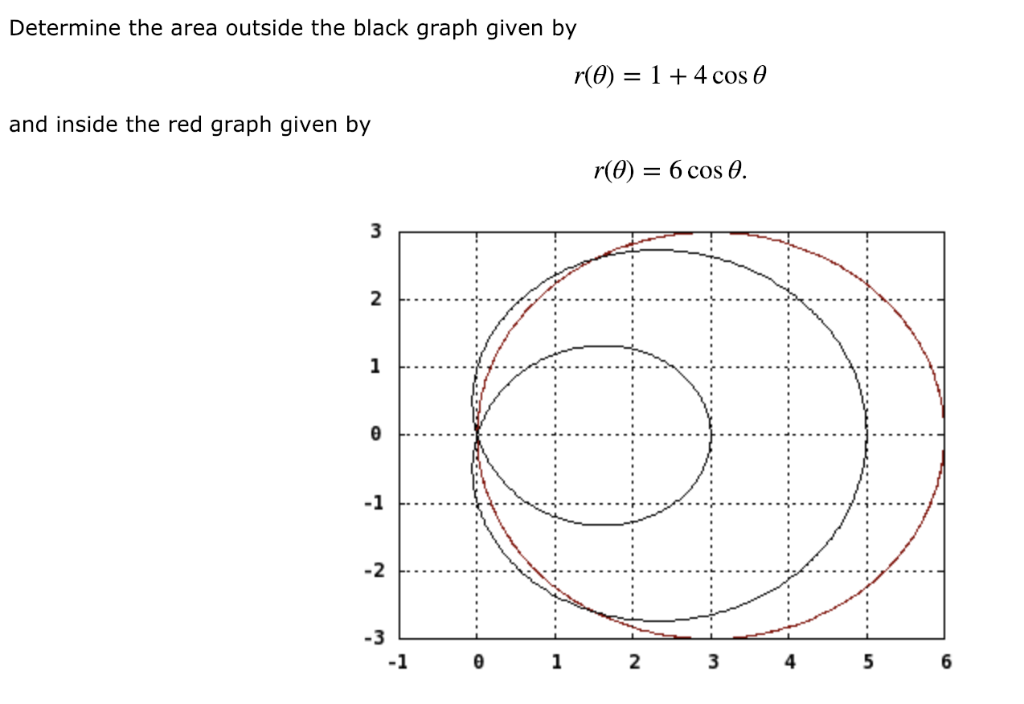 Solved Determine the area outside the black graph given by | Chegg.com