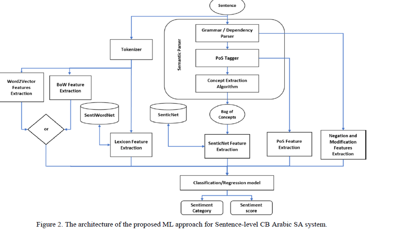 Solved What is the senticNET ? what that gives the figure as | Chegg.com