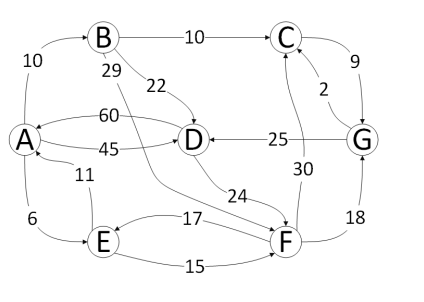 Solved ) Calculate the shortest path from the source to the | Chegg.com