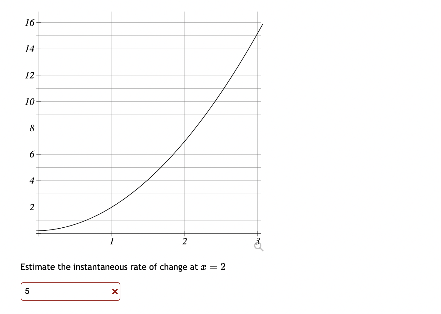 Solved Estimate the instantaneous rate of change at x=2 | Chegg.com