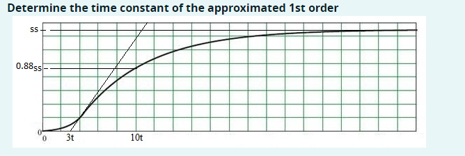 Solved For the system unit step response shown below where | Chegg.com