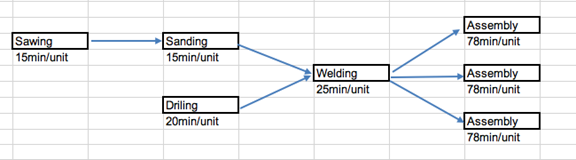 Solved Given the diagram above, what is the throughput time | Chegg.com