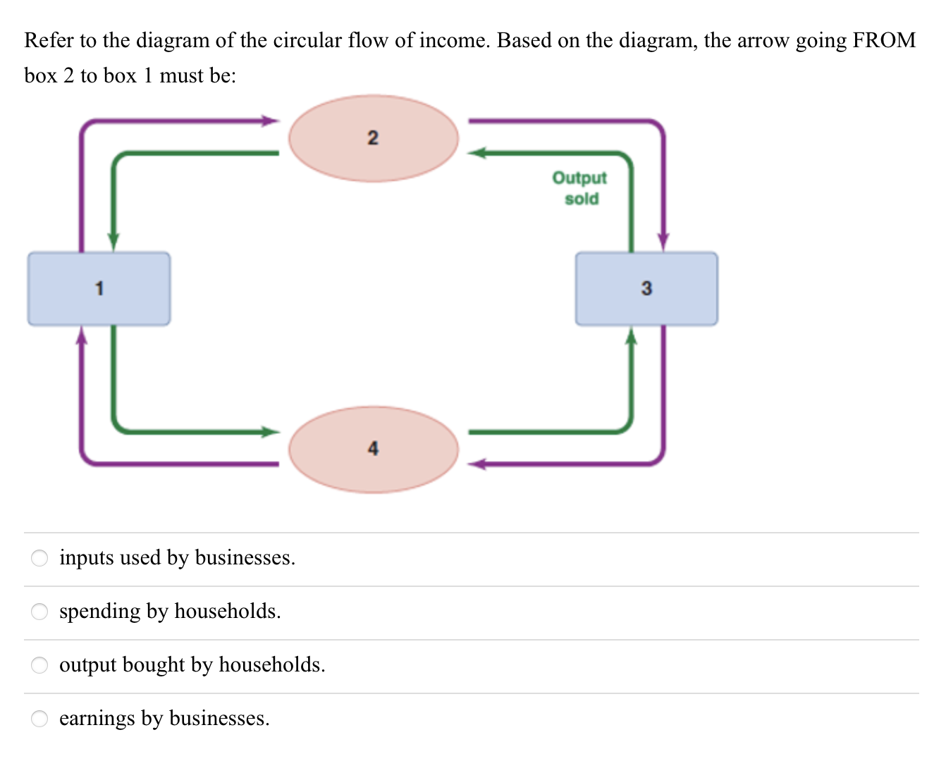Circular Flow Of Income Diagram Tutor2u Circular Economics E