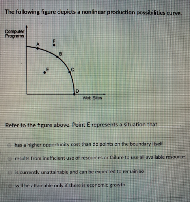 Solved The following figure depicts a nonlinear production | Chegg.com