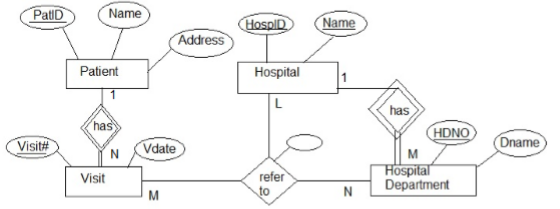 Following is a portion of an ER Diagram and answer | Chegg.com