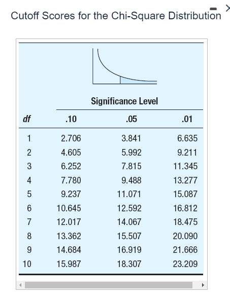 Solved Cutoff Scores for the Chi-Square Distribution | Chegg.com