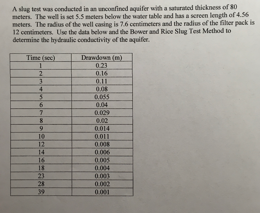 A slug test was conducted in an unconfined aquifer | Chegg.com