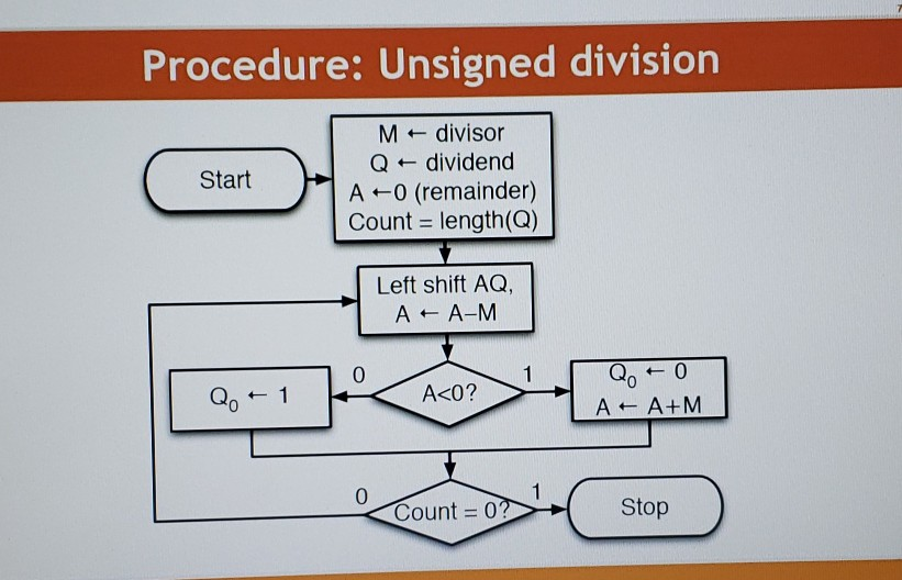 Solved Perform the operations below using the hardware | Chegg.com