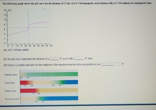 Solved The following graph shows the pH curve for the | Chegg.com