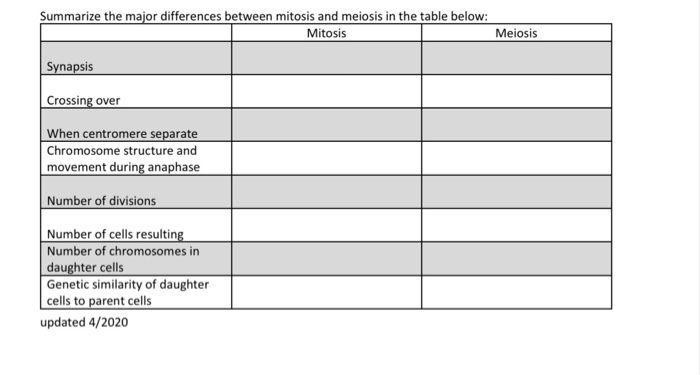 Solved summarize the major differences between meiosis and | Chegg.com
