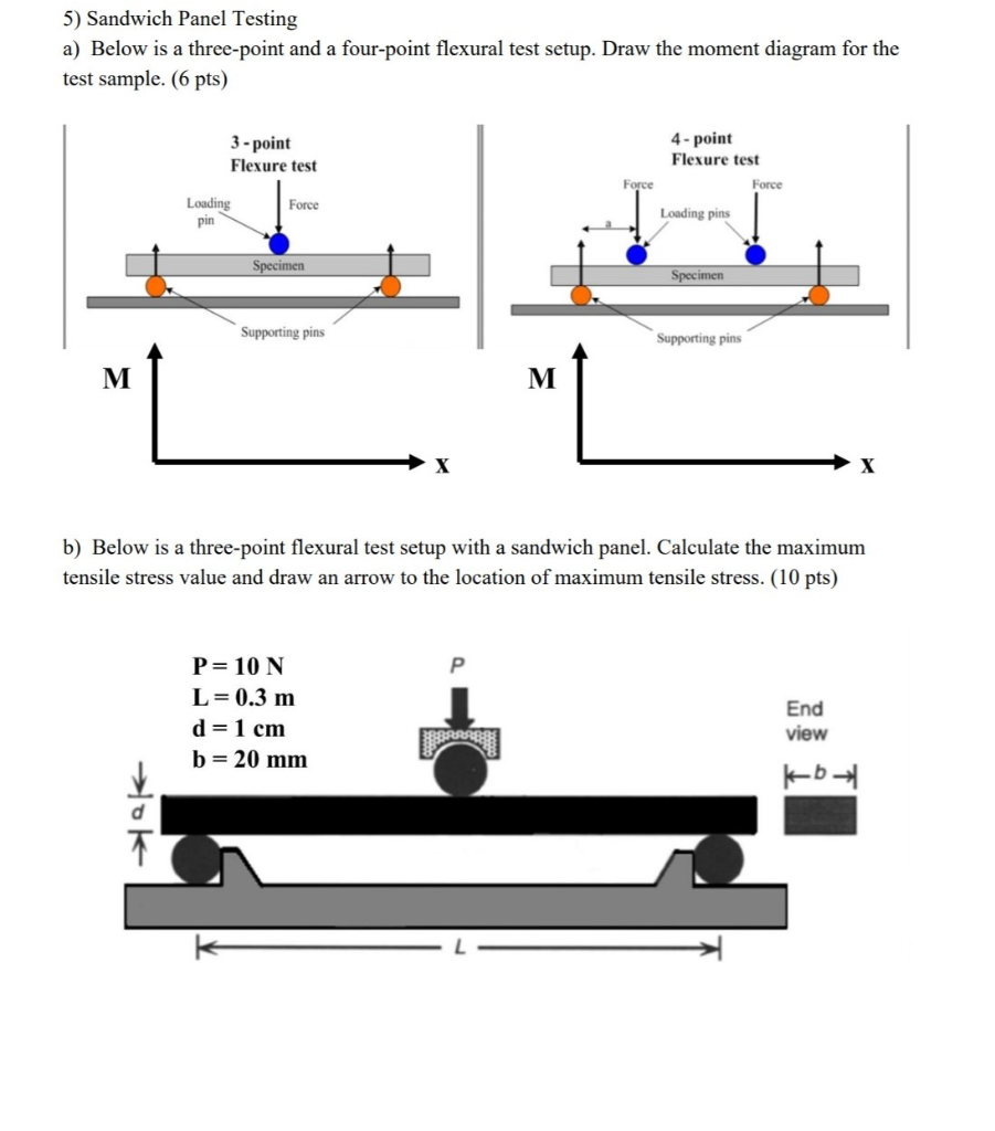 Solved 5) Sandwich Panel Testing a) Below is a three-point | Chegg.com