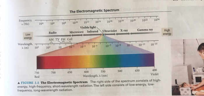 Solved Post-lab Questions: Light and Spectra Q1. The | Chegg.com