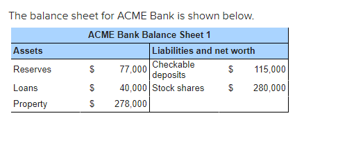 Solved The balance sheet for ACME Bank is shown below. | Chegg.com