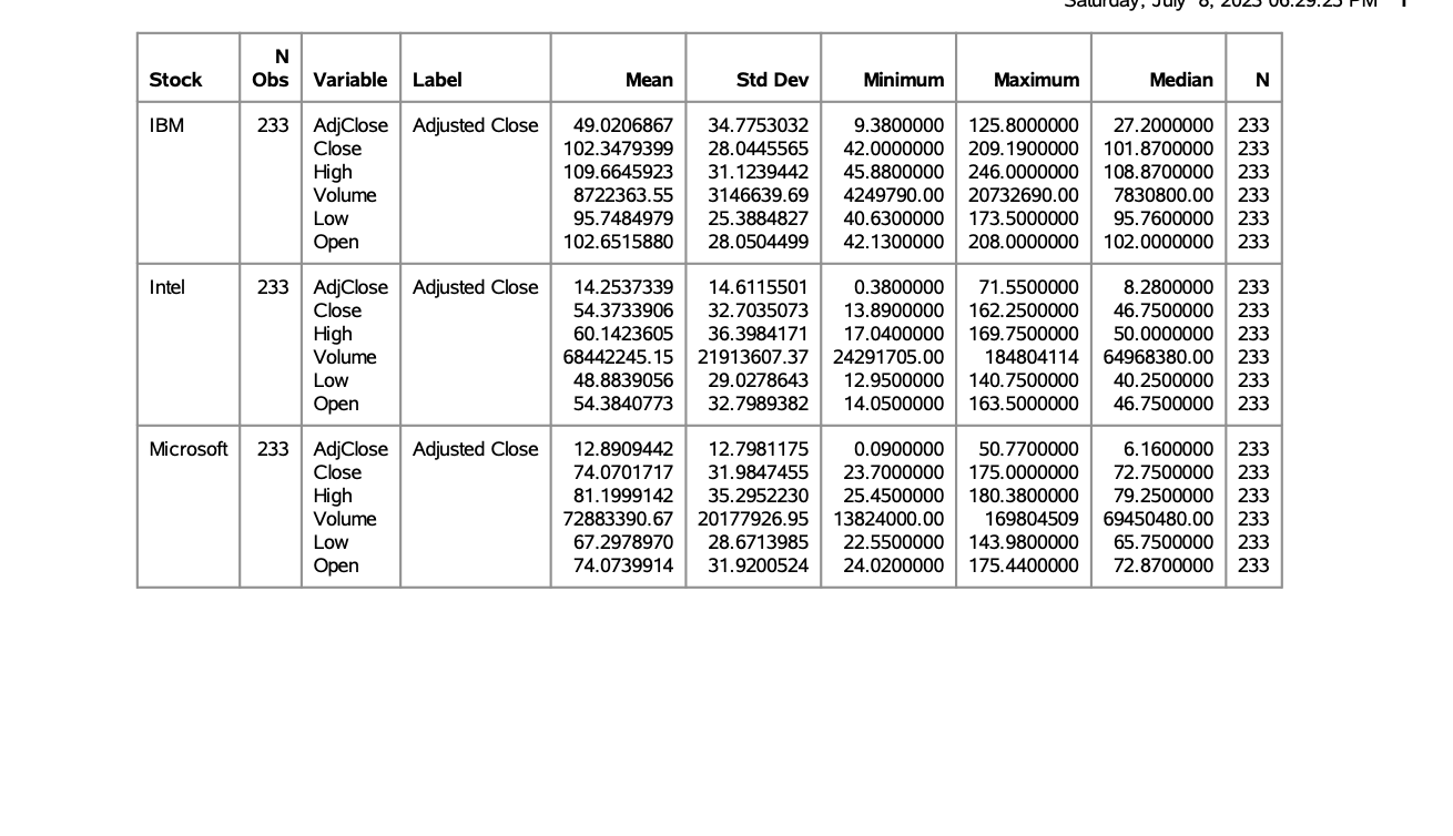 Provide an analysis for Stocks dataset that is shown | Chegg.com