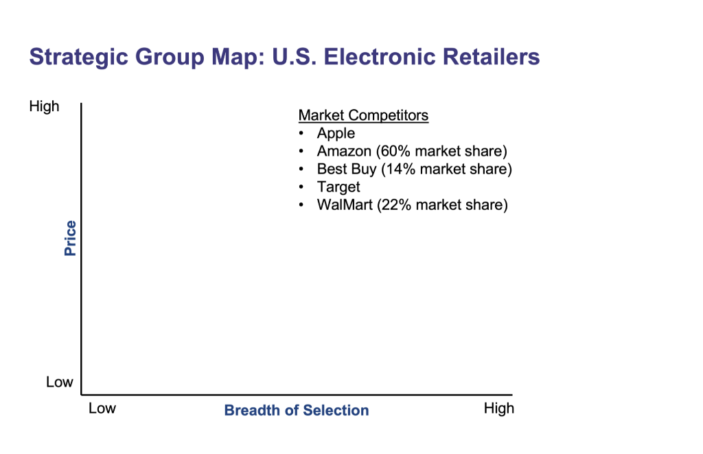 Strategic Group Map: U.S. Electronic Retailers High . | Chegg.com