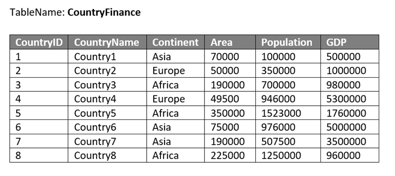 Solved Given the following database table: CountryFinance | Chegg.com