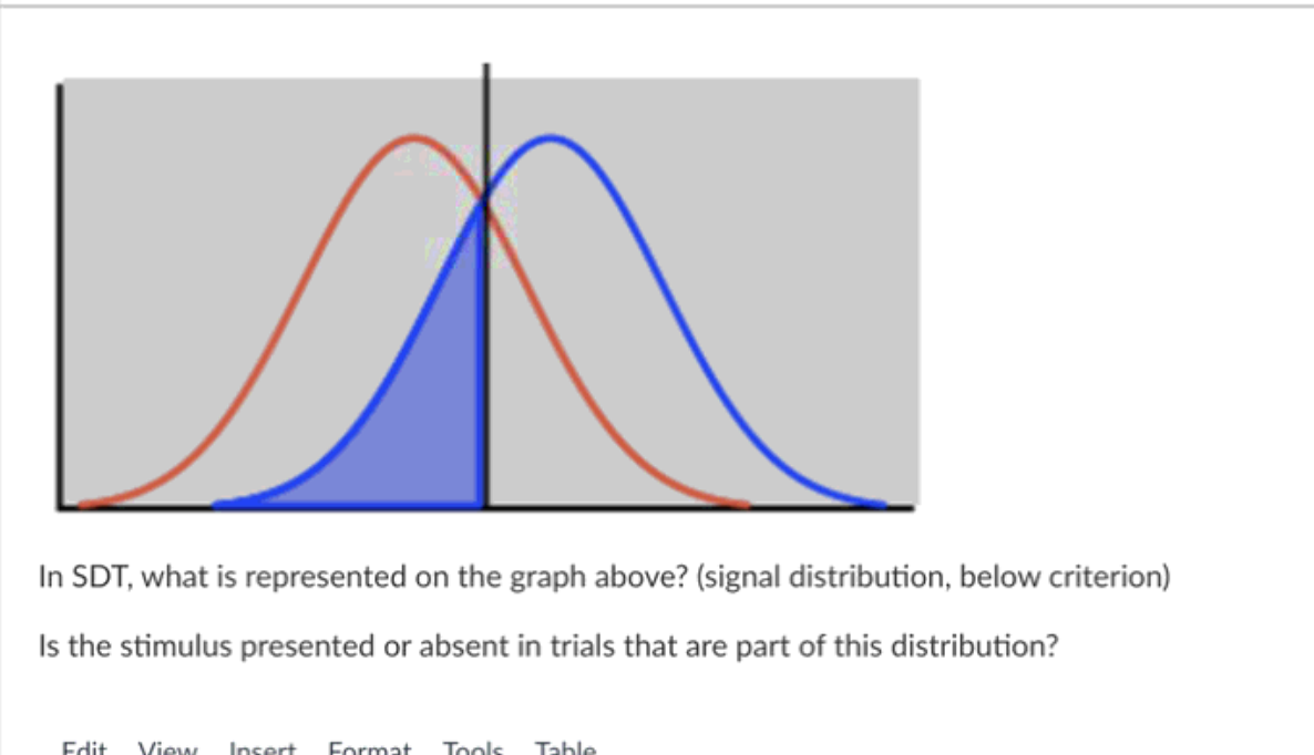Solved In SDT, ﻿what is represented on the graph above? | Chegg.com