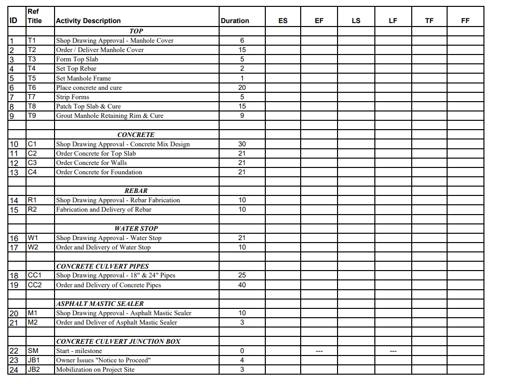 Solved Given: Network Diagram Activity Table Assignment: 1. | Chegg.com