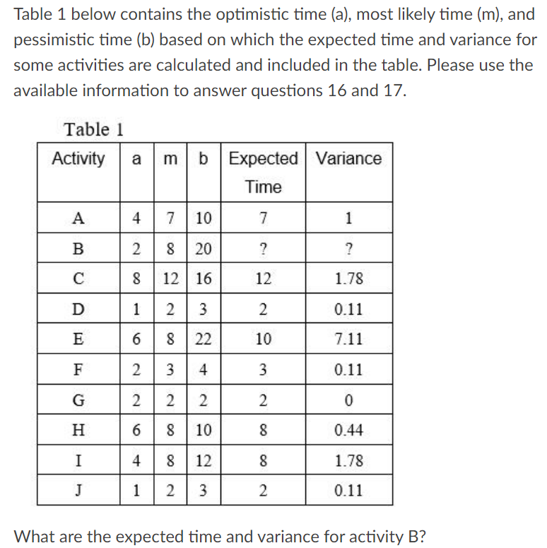 Solved Table 1 below contains the optimistic time (a), most | Chegg.com