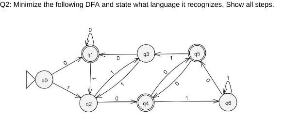 Solved 22: Minimize the following DFA and state what | Chegg.com