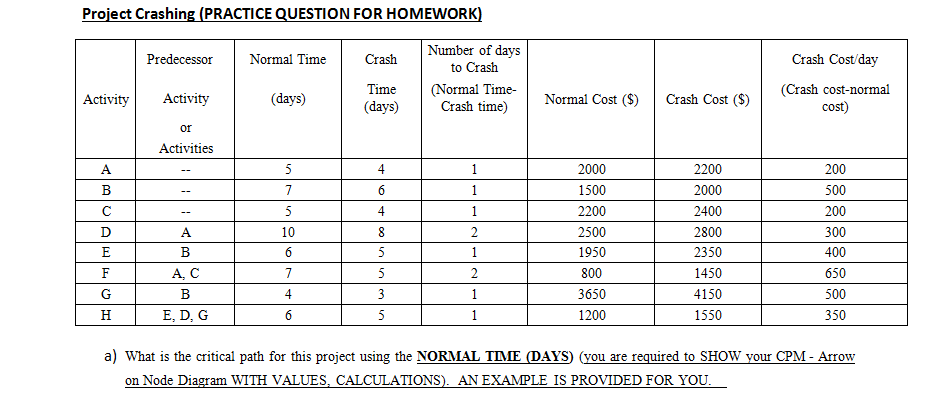 Solved Project Crashing (PRACTICE QUESTION FOR HOMEWORK) | Chegg.com