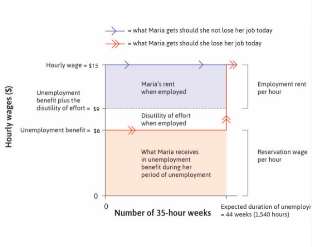 Solved The diagram above illustrates Maria's employment rent | Chegg.com