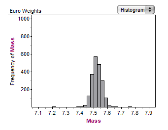 Solved Histogram: Euro Weights 1000 800 600 Frequency of | Chegg.com