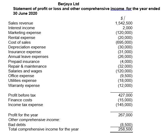 Solved Question 1 (20 marks] You are the financial | Chegg.com