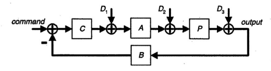 Solved The closed-loop control system in figure 1 below | Chegg.com