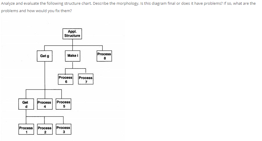Analyze and evaluate the following structure chart. | Chegg.com