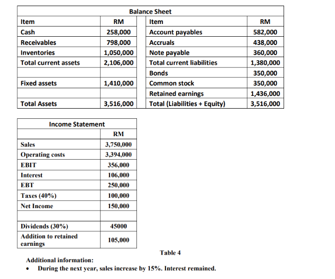 Solved Item RM Cash Receivables Inventories Total current | Chegg.com