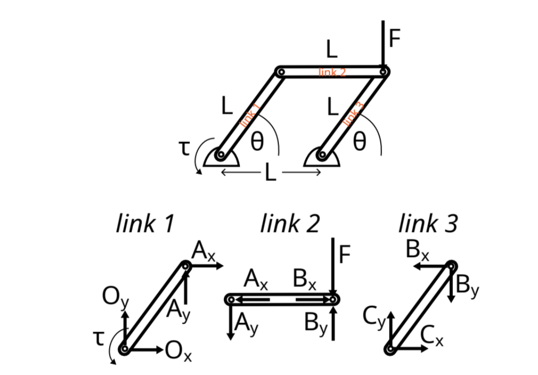 Solved Figure 1: Four-bar linkage with force applied to | Chegg.com