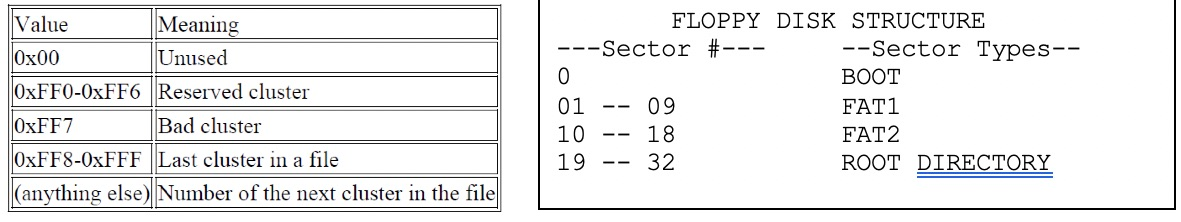 FAT12 File Systems: In FAT12 file system (used | Chegg.com