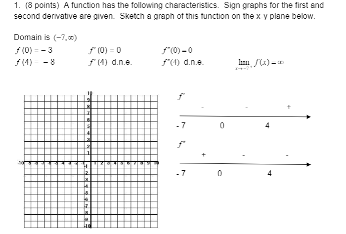 Solved 1. (8 points) A function has the following | Chegg.com