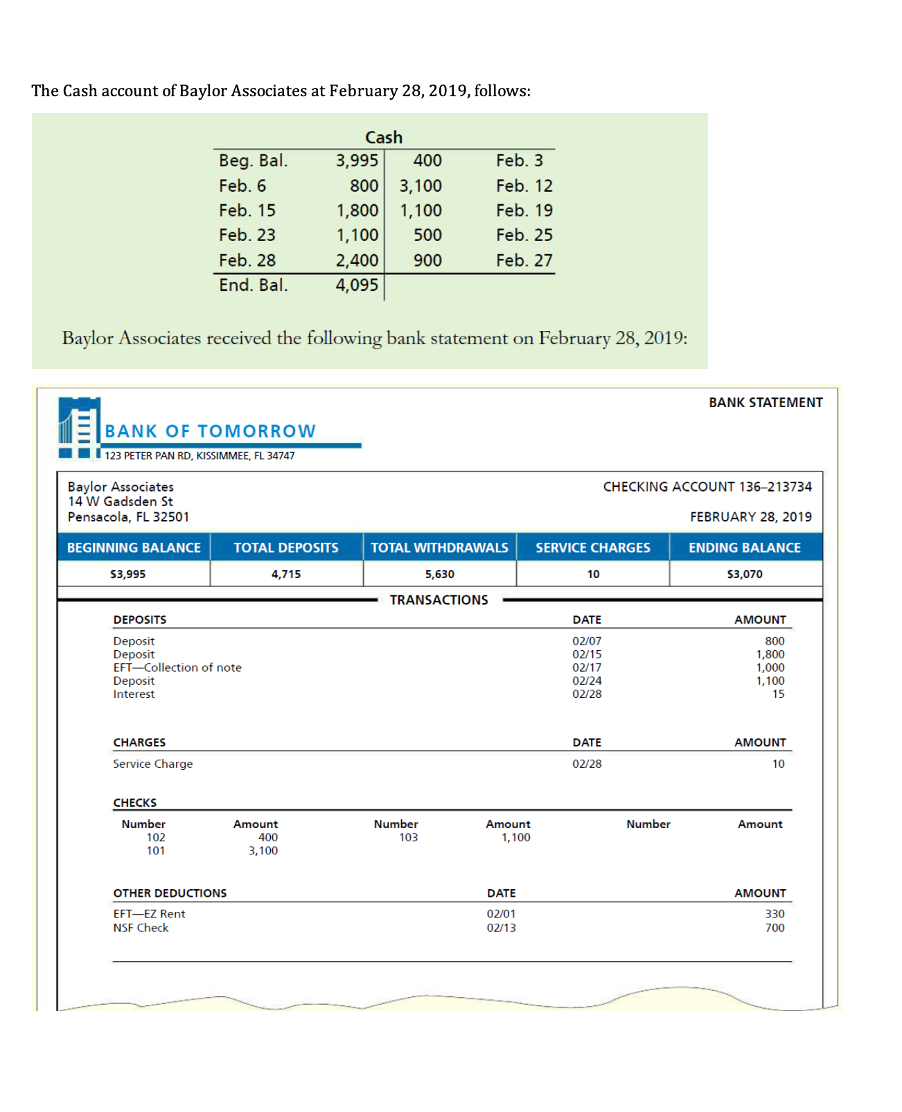Solved Additional data:Baylor deposits all cash receipts in | Chegg.com